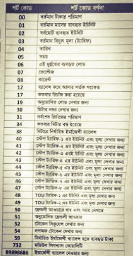 WZPDCL Prepaid Meter Codes: Active Codes